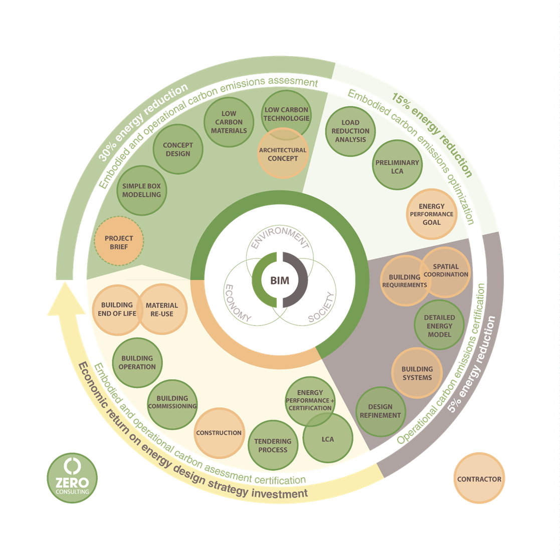 BIM 6D Architecture, the dimension of sustainability