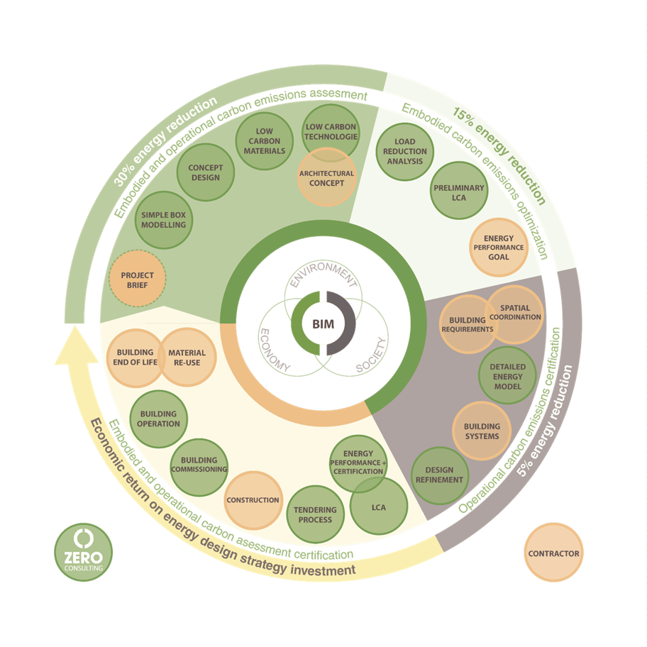 BIM 6D Architecture, the dimension of sustainability