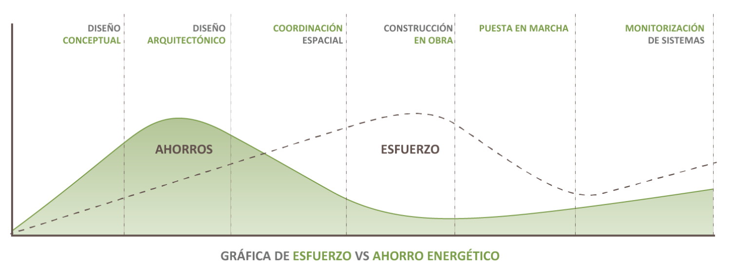 Estudio energético de edificios y el Integrative Process de LEED