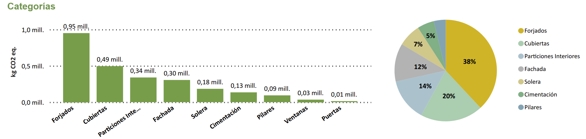 Life Cycle Analysis (LCA) of buildings: what it is and how to calculate it