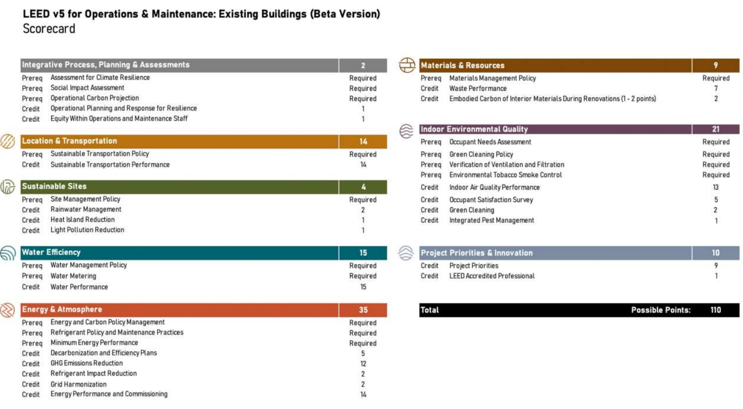 LEED v5: What's new in the latest version focused on decarbonization?