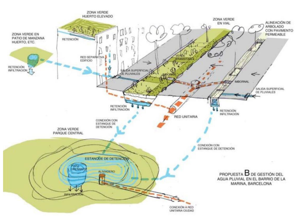 Implantación de SUDS para la gestión sostenible de aguas pluviales
