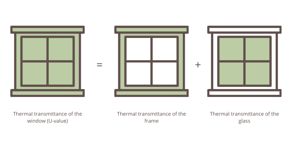 Thermally insulated windows: energy-efficient glass and frames