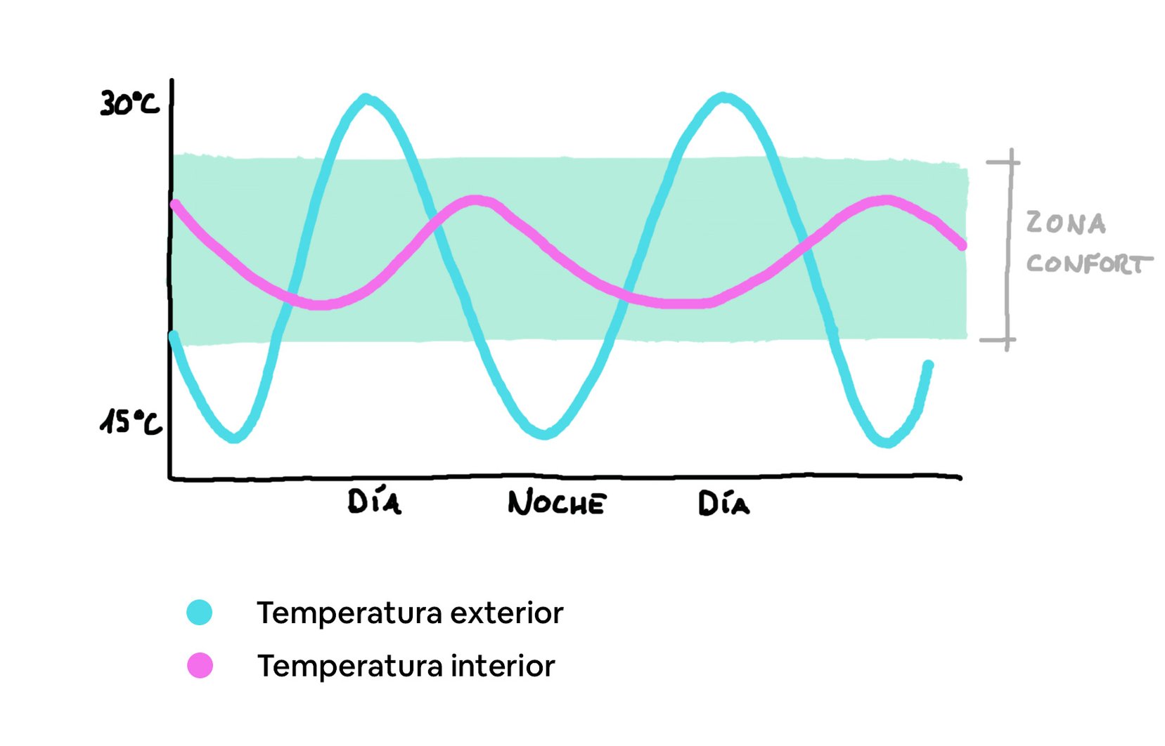 Inercia térmica: cálculo y comportamiento en edificios
