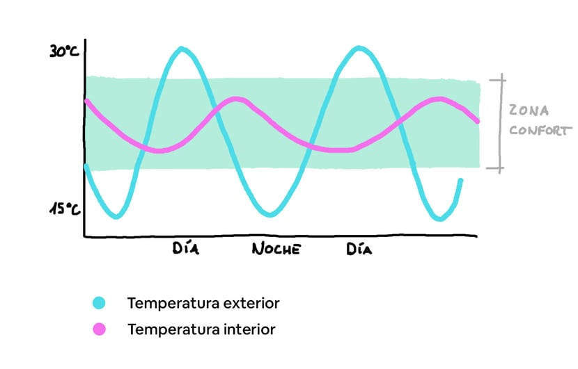 Thermal inertia: calculation and behaviour in buildings