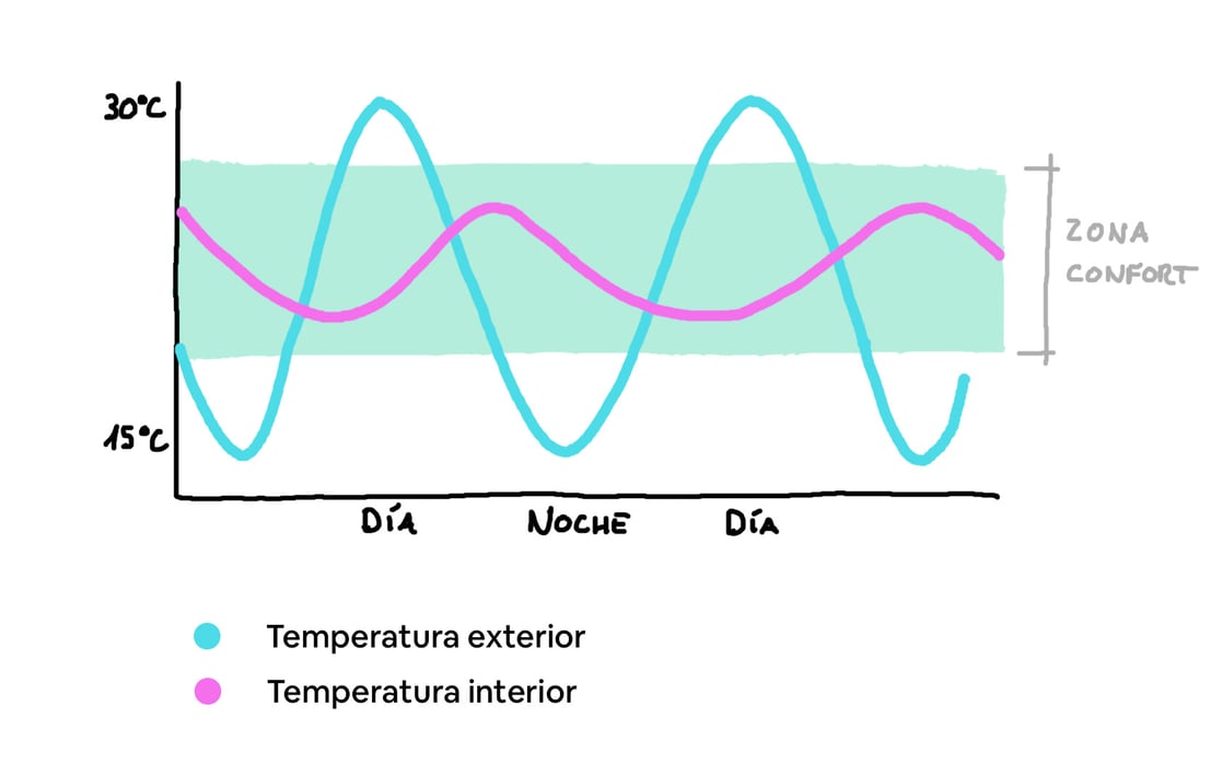 Thermal inertia: calculation and behaviour in buildings