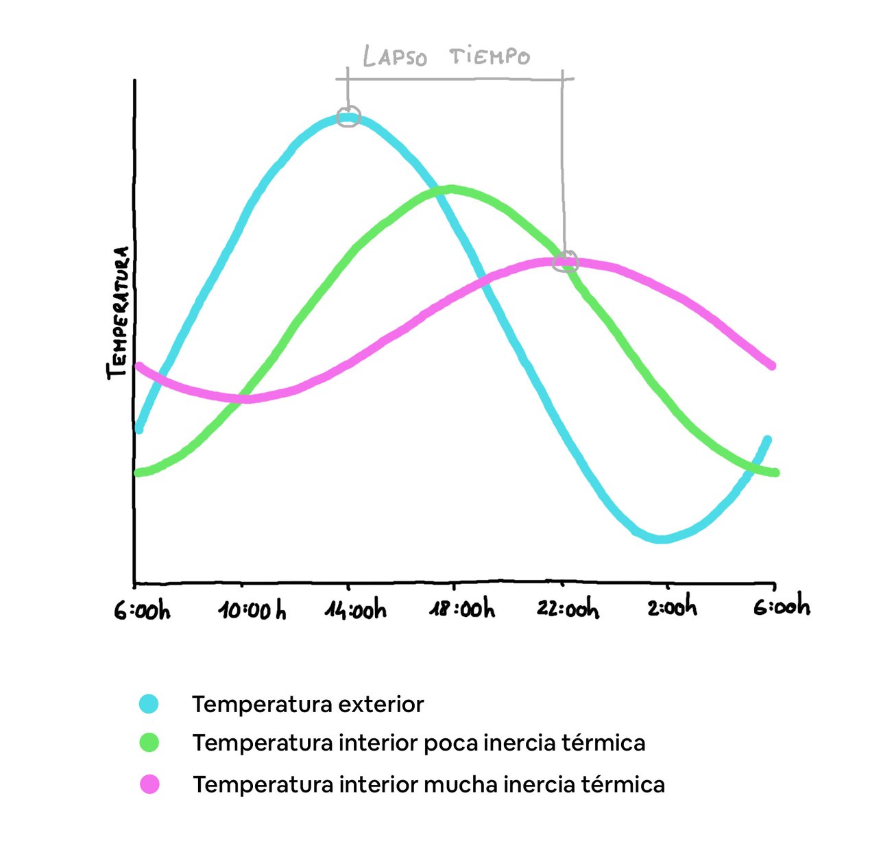 Thermal inertia: calculation and behaviour in buildings