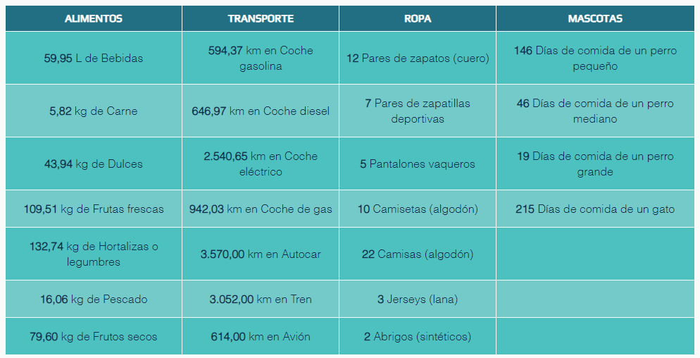 How many kg of CO2 do you generate in your day-to-day? Transport, food ...