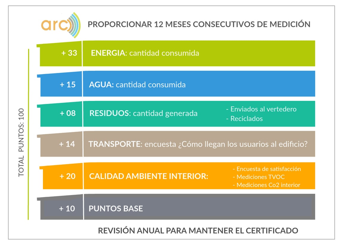 LEED v4.1 ARC: certification for existing buildings in 5 steps