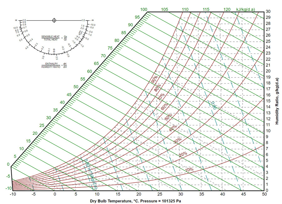 Use of psychrometric diagrams to reduce consumption and improve the ...